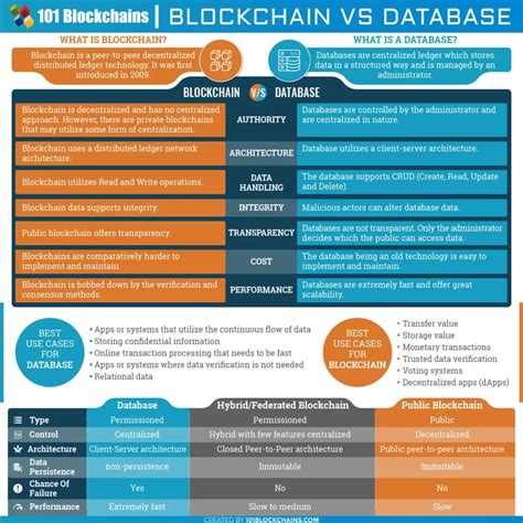 understanding the differences between blockchain and traditional