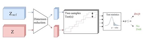 Data Drift Monitoring For Cv Models Evoila Gmbh