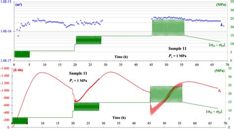 Evolution Of Permeability K∞ And Volumetric Deformation As A Function Download Scientific