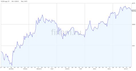 Акционеры Ozon утвердили переход компании в российскую юрисдикцию 01 09 2025 — Финам Ру