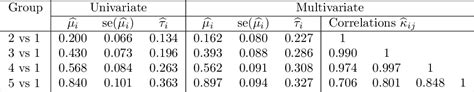 Table 1 From Multivariate Random Effects Meta Analysis Semantic Scholar