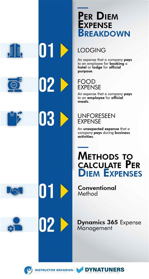 Simplify Expense Reports And Automate Reimbursement By D365