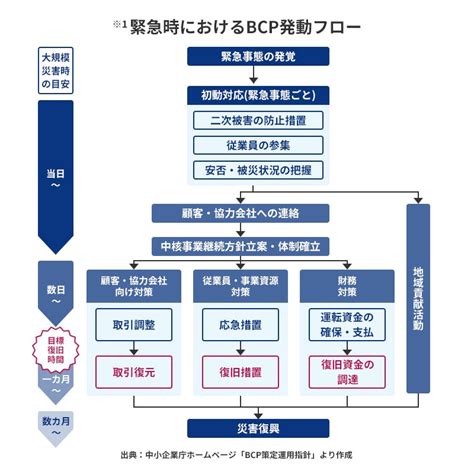 災害発生！従業員の安否確認は企業のbcp対策の初動対応 Docomo Business Watch ドコモビジネス Ntt