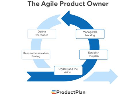Agile Product Owner Definition And Overview