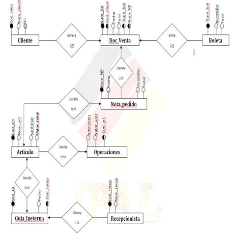 Modelamiento De Base De Datos