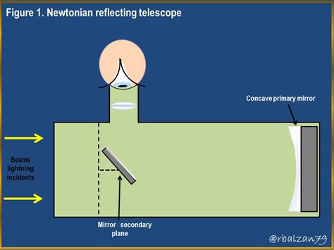 Reflecting Telescope Diagram