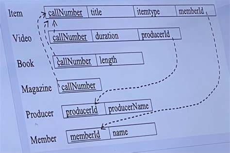 solved 1relation erdinstruction convert the relation
