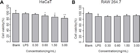 Effect Of Aloe Extract Aloe On Cell Viability Of Lps Stimulated Hacat