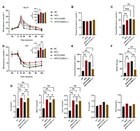 Gavaged With Lactobacillus Reuteri Resisted The Development Of Diabetes