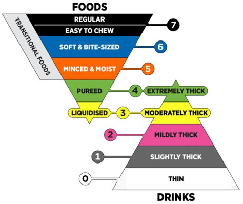 Liquidized Foods Vs Thickened Liquids What Are The Differences