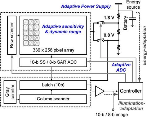 Figure 8 From An Energyillumination Adaptive Cmos Image Sensor With