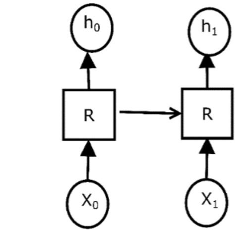 An Unfolded Recurrent Neural Network Download Scientific Diagram