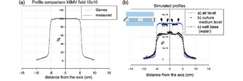 Dose Profiles A Comparison Of Measured Dose Profile Vs Monte Carlo