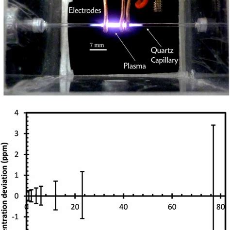 A Nibec Rf Capillary Plasma System Operated With He Carrier Gas At