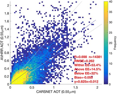 Scatter Density Plot Of Avhrr Aot 055 μm And Carsnet Aot 055 μm