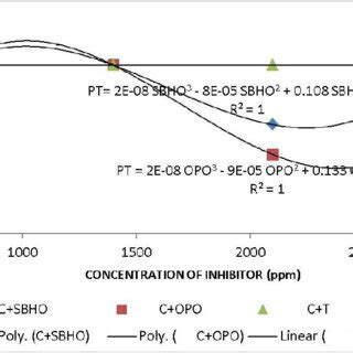 Plot Pour Point Temperature F Vs Crude Oil Sample A B Plus Soya Bean Download Scientific