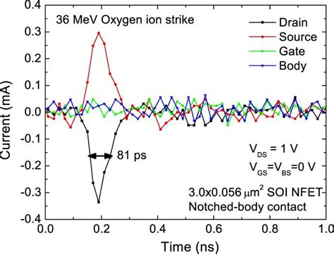 Single Event Transients In A 30 M 2 0056 M Notched Body Nfet Biased Download Scientific