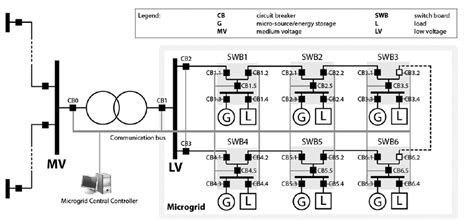 Centralized Adaptive Protection Scheme Example From 10 Download