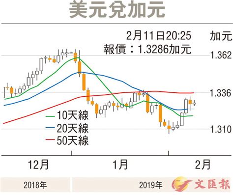 【金匯動向】就業數據強勁 加元反彈 香港文匯報