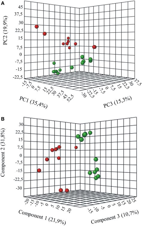 Multivariate Statistical Analysis Of Metabolomics Data From Control And Download Scientific