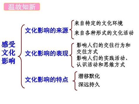 高中政治122《文化塑造人生》课件新人教版必修3word文档在线阅读与下载无忧文档