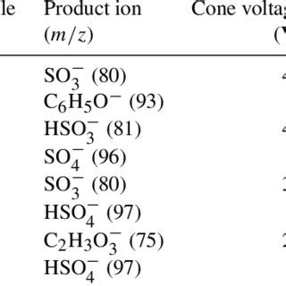 The Optimized ESI MS MS Parameters And UPLC Retention Time Of Measured Download Table