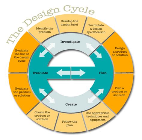 Chrissie S Business Blog Evaluating The Use Of The Design Cycle