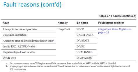 Cortex M05 Cortex M0【中断向量表】【中断控制和系统控制cortex M0 Ram 中断向量表 Csdn博客