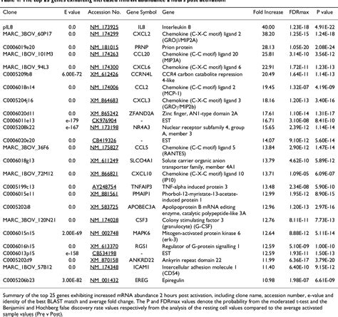 Table 4 From Edinburgh Research Explorer Development And Validation Of A Bovine Macrophage