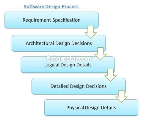 Detailed Design Specification Comprehensive Guide To Crafting Effective Design Documentation