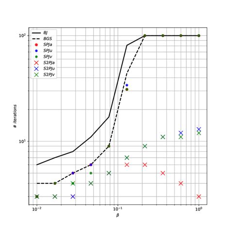 Number Of Iterations To Reach The Convergence Of An Algebraic Tolerance