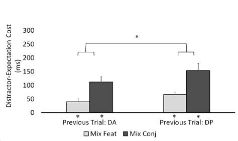 Distractor Expectation Costs Ie Difference In Rts Between Da Trials
