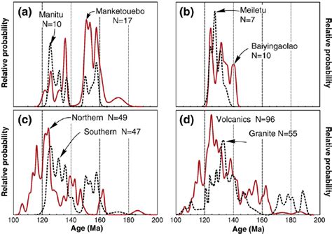 Probability Diagrams Of The Volcanic Rocks And Granites In The Great