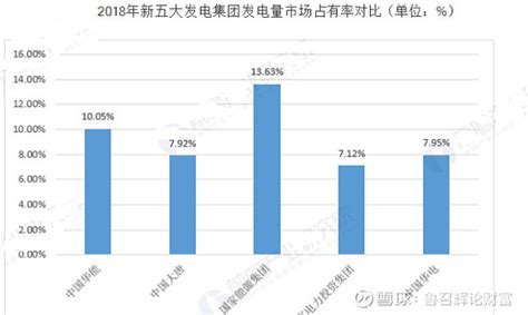 9月6日丨五大电力集团发展状况！ 中电联数据显示，2018年全国发电量69900亿千瓦时，同比增长84；全国发电设备平均利用小时为3862