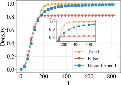 Figure 3 From Two Stage Information Spreading Evolution On The Control Role Of Announcements