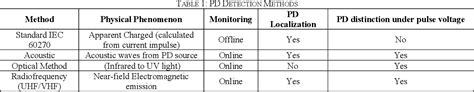 Table 1 From A Review On Partial Discharge Phenomenon In Rotating