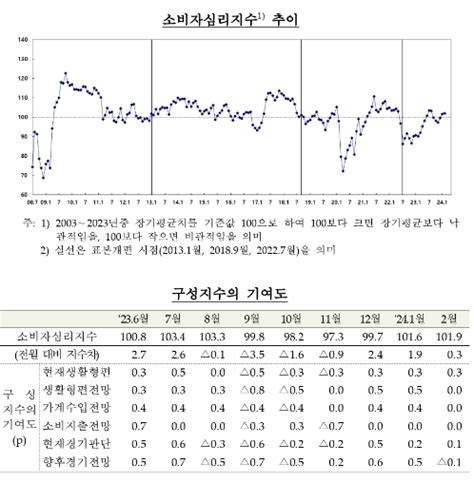 종합 2월중 소비자심리지수 1019로 전월비 03p 상승경기전망 약화 인플레 둔화 주춤 한은