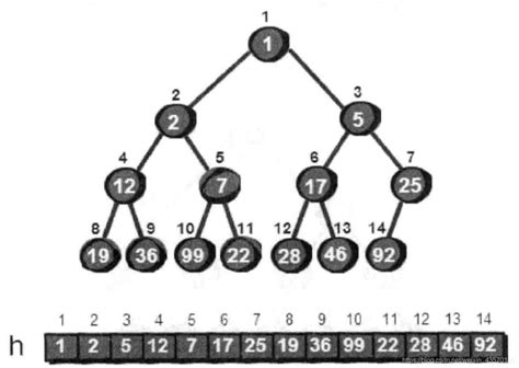 最小堆的构建最小堆建立过程 Csdn博客