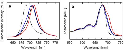 Room Temperature Fluorescence A And Absorption B Spectra Of The