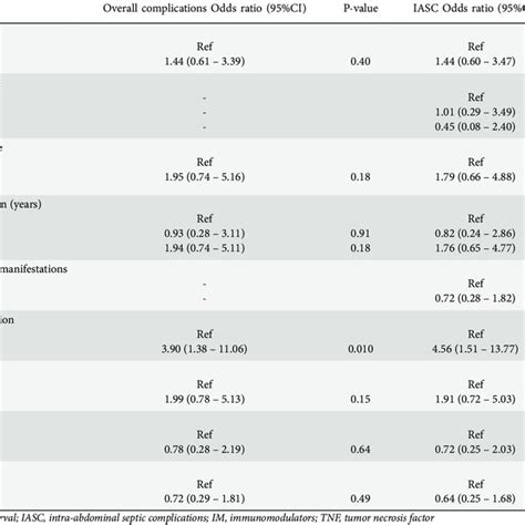 Multivariate Analysis For Possible Risk Factors Download Scientific