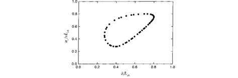 Phase Plane Dynamics Of Inlet Velocity And Subcooled Length N Sub