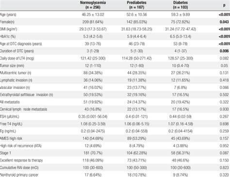 Clinical Laboratory And Histopathologic Evaluation Of DTC Patients Download Scientific Diagram