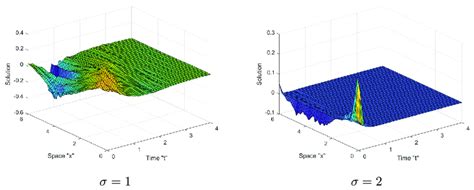 3d Diagram Of Solution ϕx Y T In Equation 20 For Different σ 1