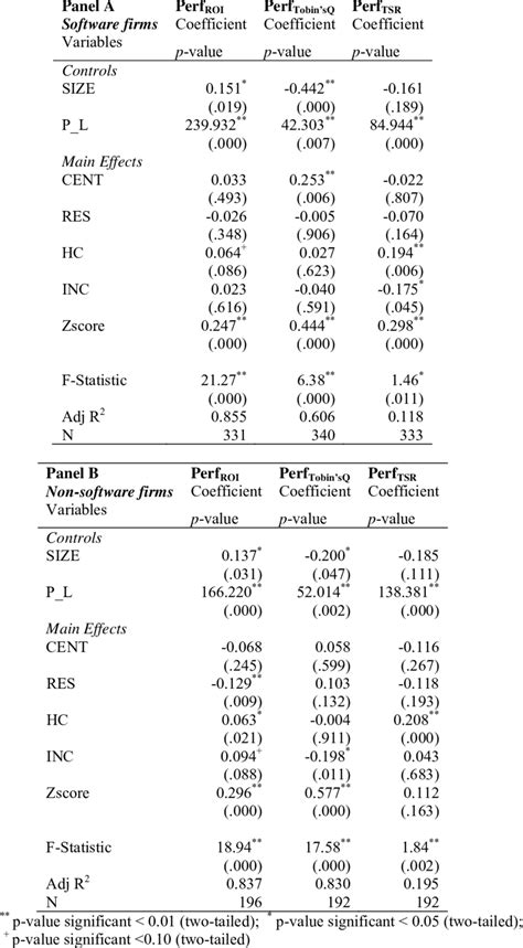 Industry Sector Regression Test Results Unstandardised Coefficients Download Table
