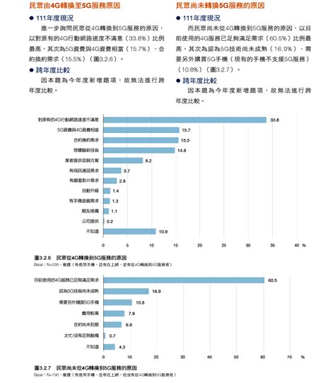 新聞 到底要不要換5g？ 最新報告：7成民眾還在用4g Gossiping板 Disp Bbs