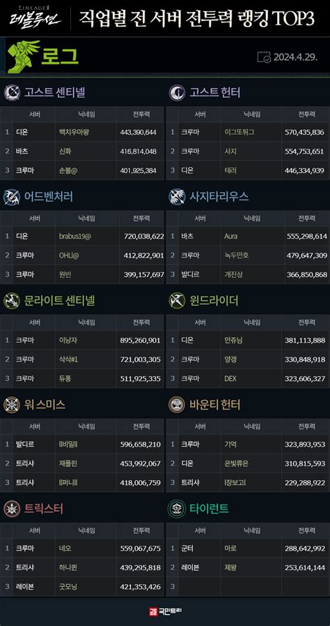 [메카 랭킹] 리니지2 레볼루션 1위 서버 등극한 크루마