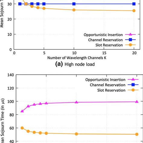 Mean Sojourn Time Model Versus Simulations Download Scientific Diagram
