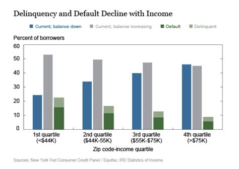 Student Loan Debt By Neighborhood Income Recovery Decision Science