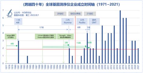 全球基因测序仪时空分布格局 知乎