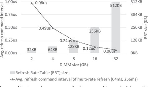 Figure 1 From Reducing Dram Refresh Rate Using Retention Time Aware Universal Hashing Redundancy
